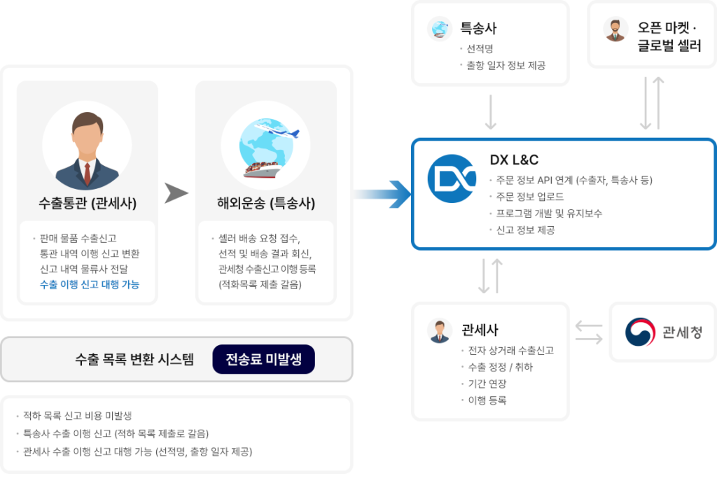 전자상거래 수출 시스템 – DX L&C
